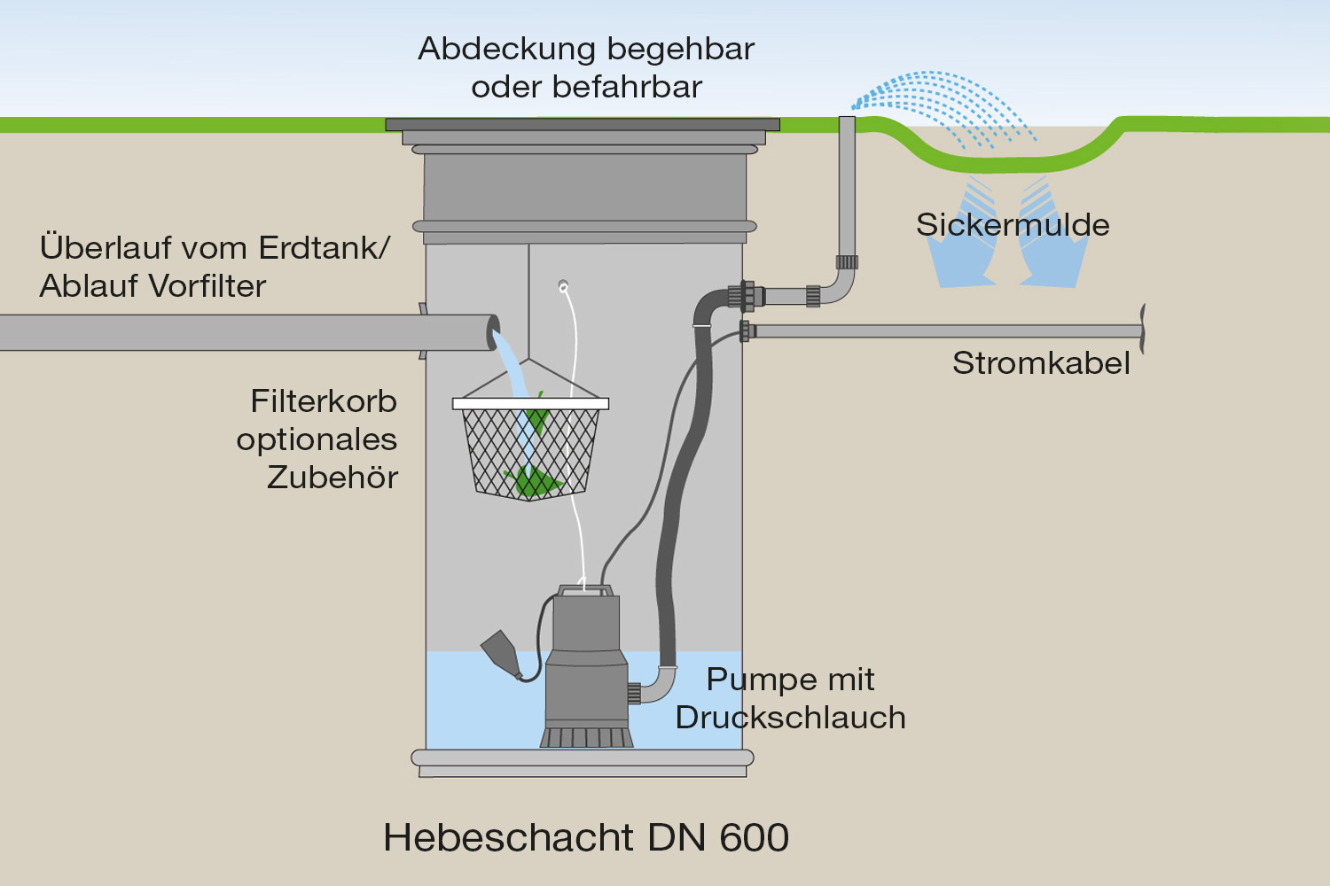 Hebeanlage für Oberflächen­ver­sickerung • REWATEC