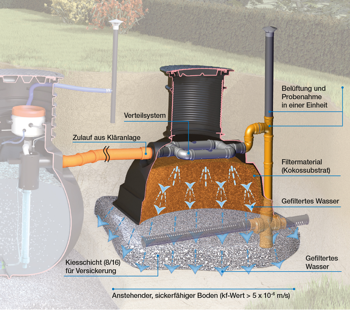 Versickerungsmodult mit Biofilter • REWATEC